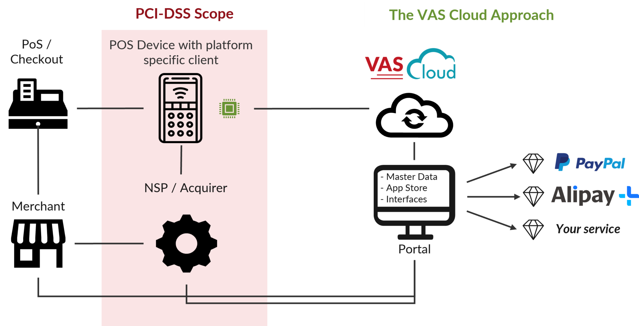 DIE SHC VAS CLOUD – INNOVATION AN POS TERMINAL – EINFACH, SCHNELL ...